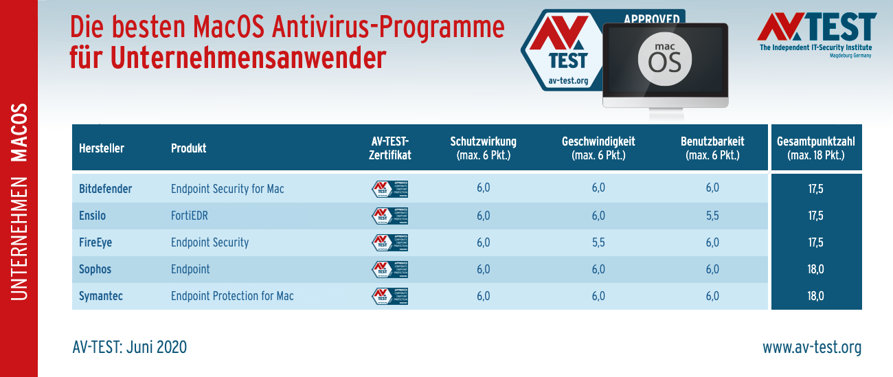 AV-Test和AV-Comparatives发布2020年6月mac OS平台反病毒软件测试报告Bitdefender排名第一 – 作者 ...