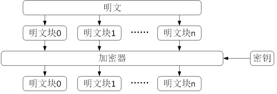 由浅入深了解AES ECB模式加密和明文主动攻击 – 作者:root001-安全小百科